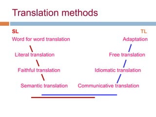 Unit 3 translation methods | PPT