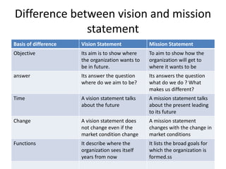 Unit 3 vision,mission,objectives and.pptx