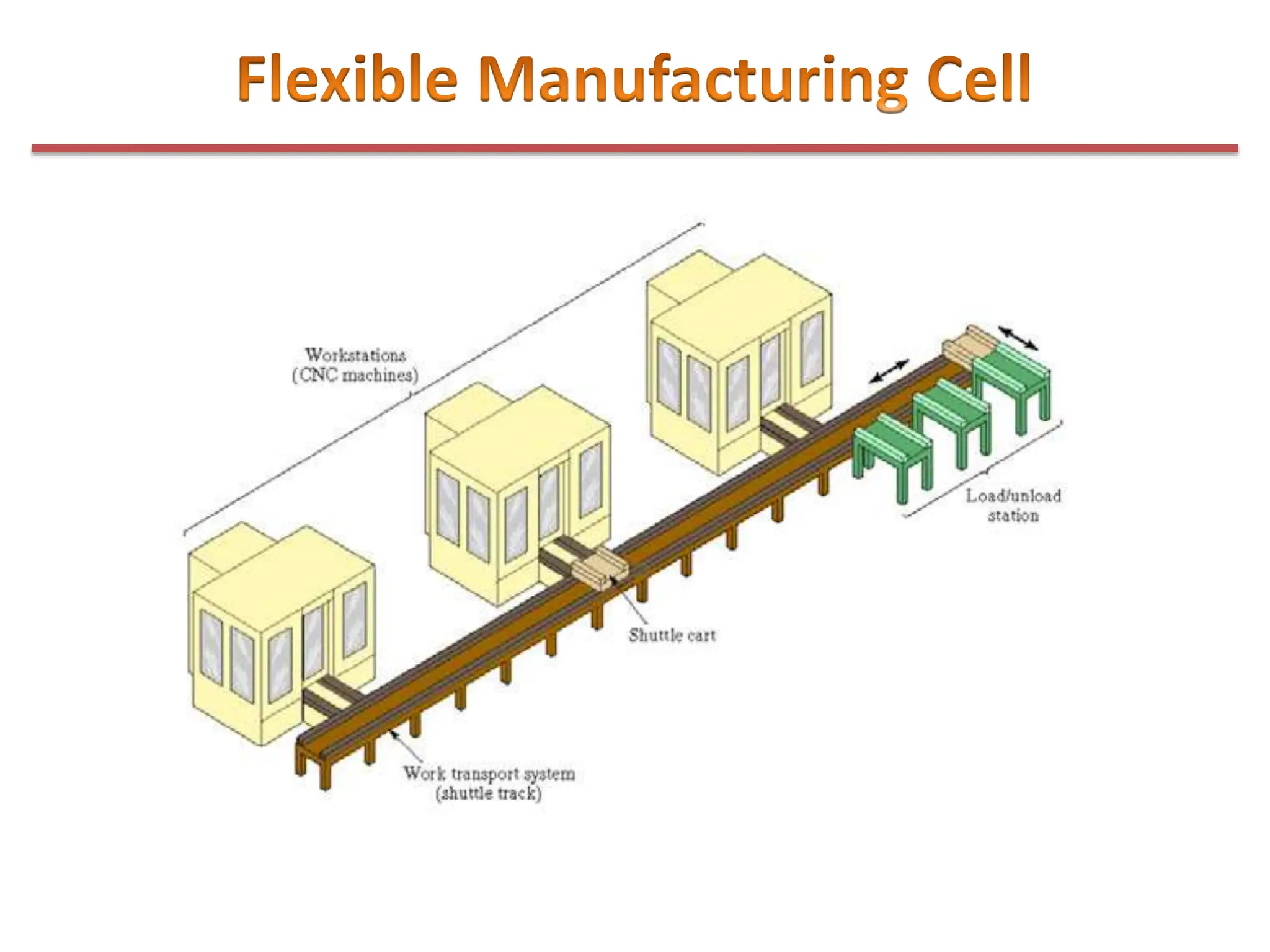 UNIT 4-002356566 - FLEXIBLE MANUFACTURING SYSTEM (FMS) AND AUTOMATED GUIDED VEHICLE SYSTEM (AGVS ...