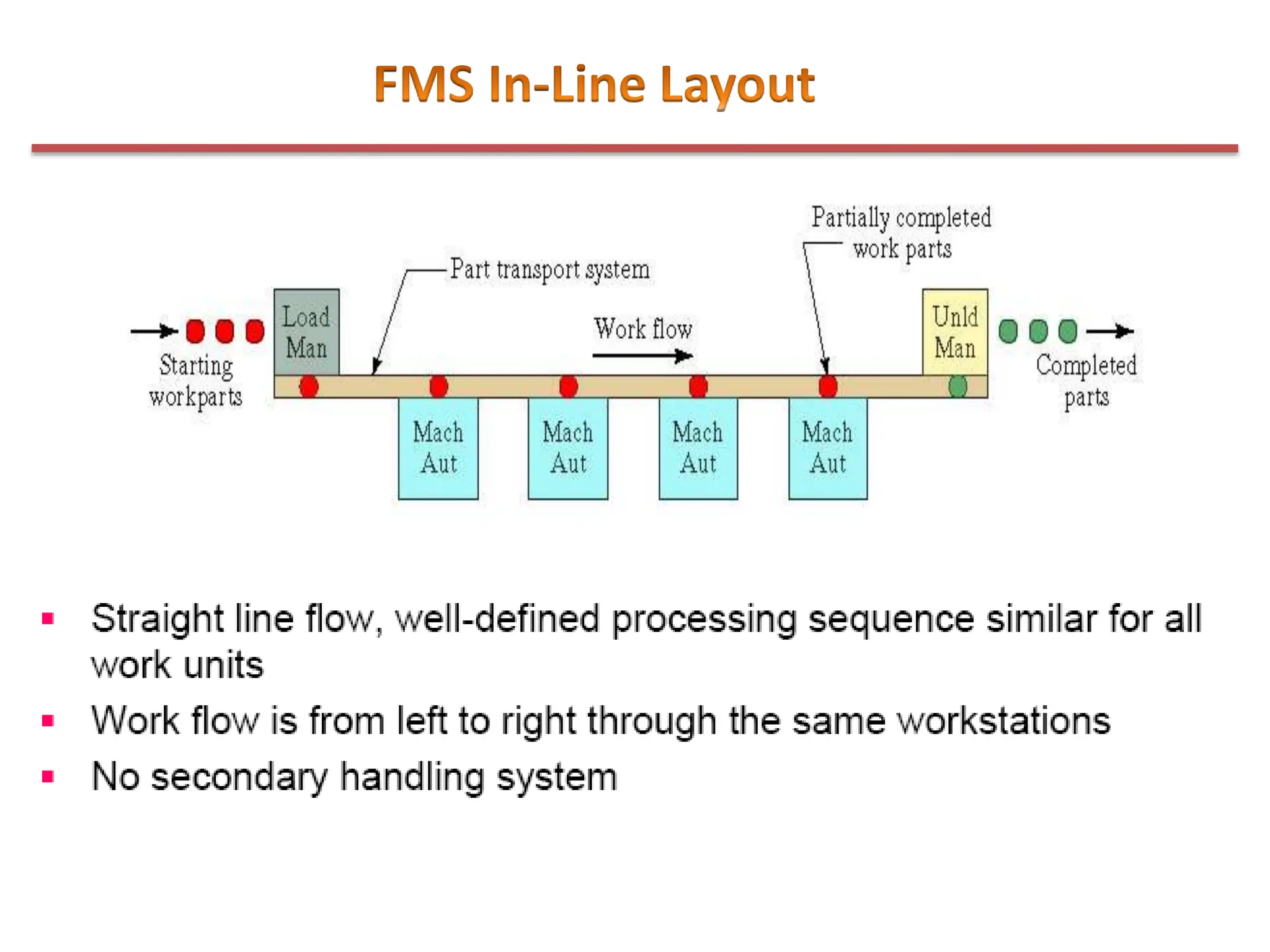 UNIT 4-002356566 - FLEXIBLE MANUFACTURING SYSTEM (FMS) AND AUTOMATED GUIDED VEHICLE SYSTEM (AGVS ...