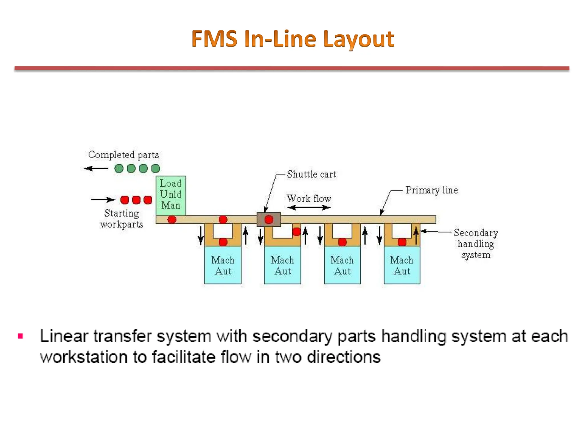UNIT 4-002356566 - FLEXIBLE MANUFACTURING SYSTEM (FMS) AND AUTOMATED ...