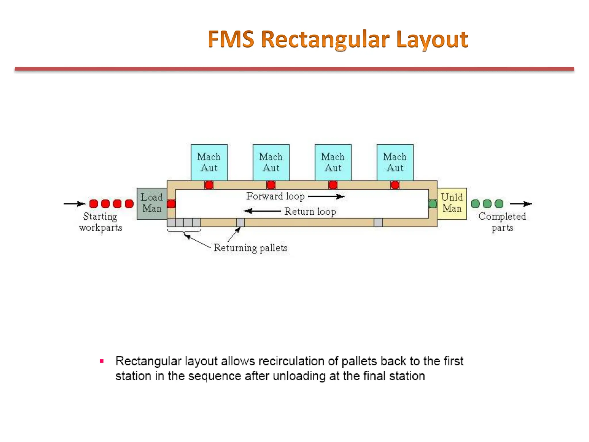 UNIT 4-002356566 - FLEXIBLE MANUFACTURING SYSTEM (FMS) AND AUTOMATED GUIDED VEHICLE SYSTEM (AGVS ...