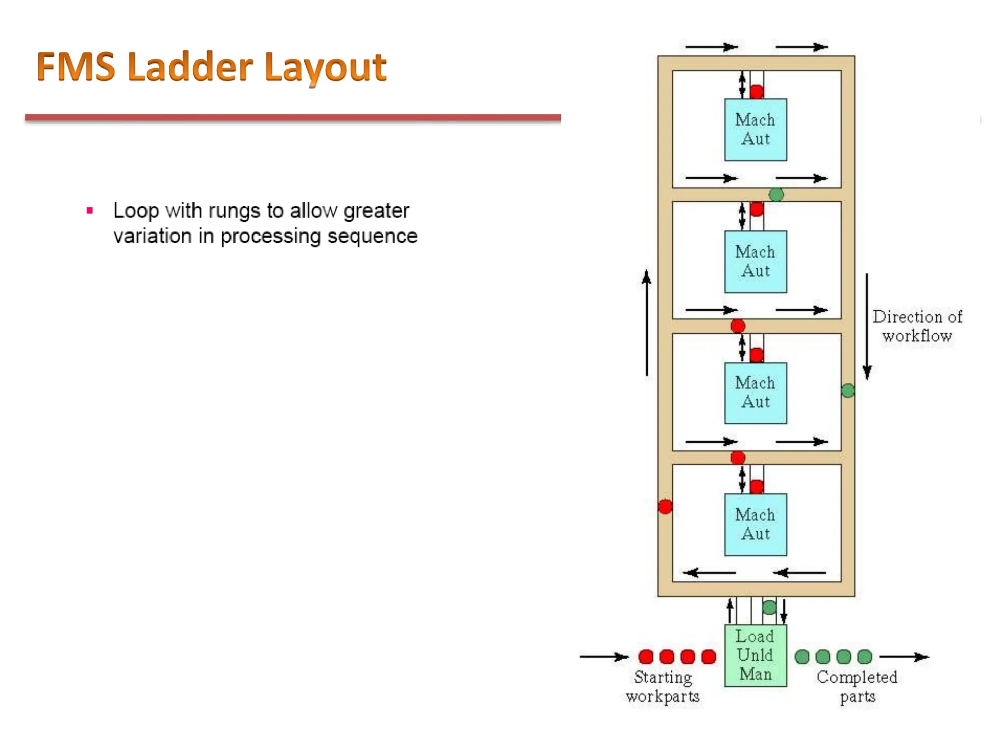 UNIT 4-002356566 - FLEXIBLE MANUFACTURING SYSTEM (FMS) AND AUTOMATED GUIDED VEHICLE SYSTEM (AGVS ...