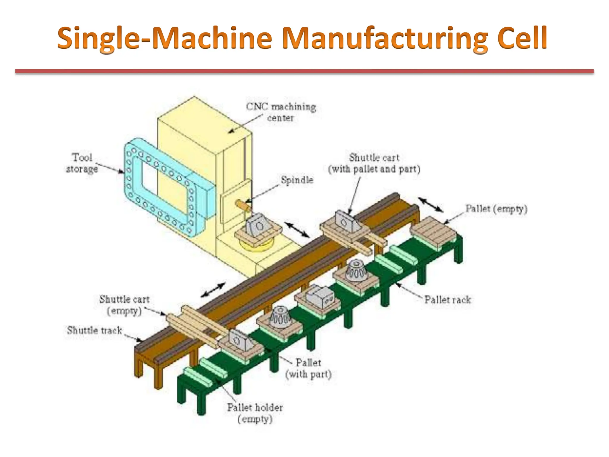 UNIT 4-002356566 - FLEXIBLE MANUFACTURING SYSTEM (FMS) AND AUTOMATED GUIDED VEHICLE SYSTEM (AGVS ...