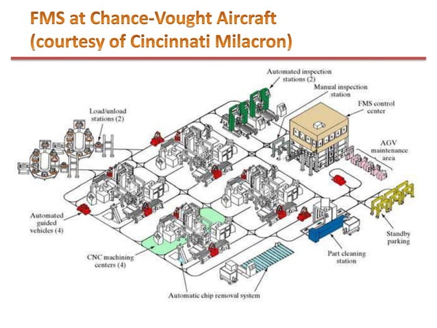 UNIT 4-002356566 - FLEXIBLE MANUFACTURING SYSTEM (FMS) AND AUTOMATED ...