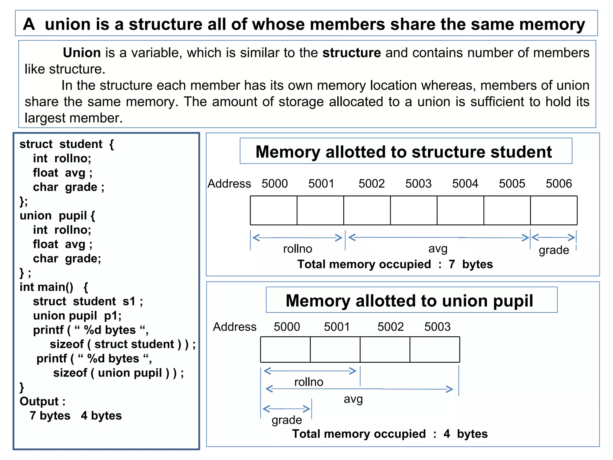 Unit4 C | PPT | Programming Languages | Computing