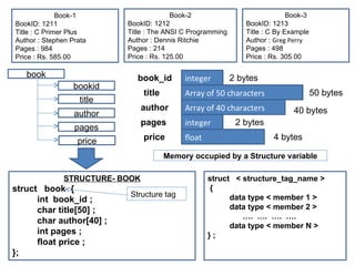 Unit4 C | PPT | Programming Languages | Computing