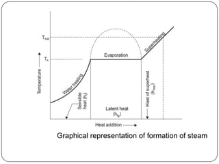 Steam Formation | PPTX