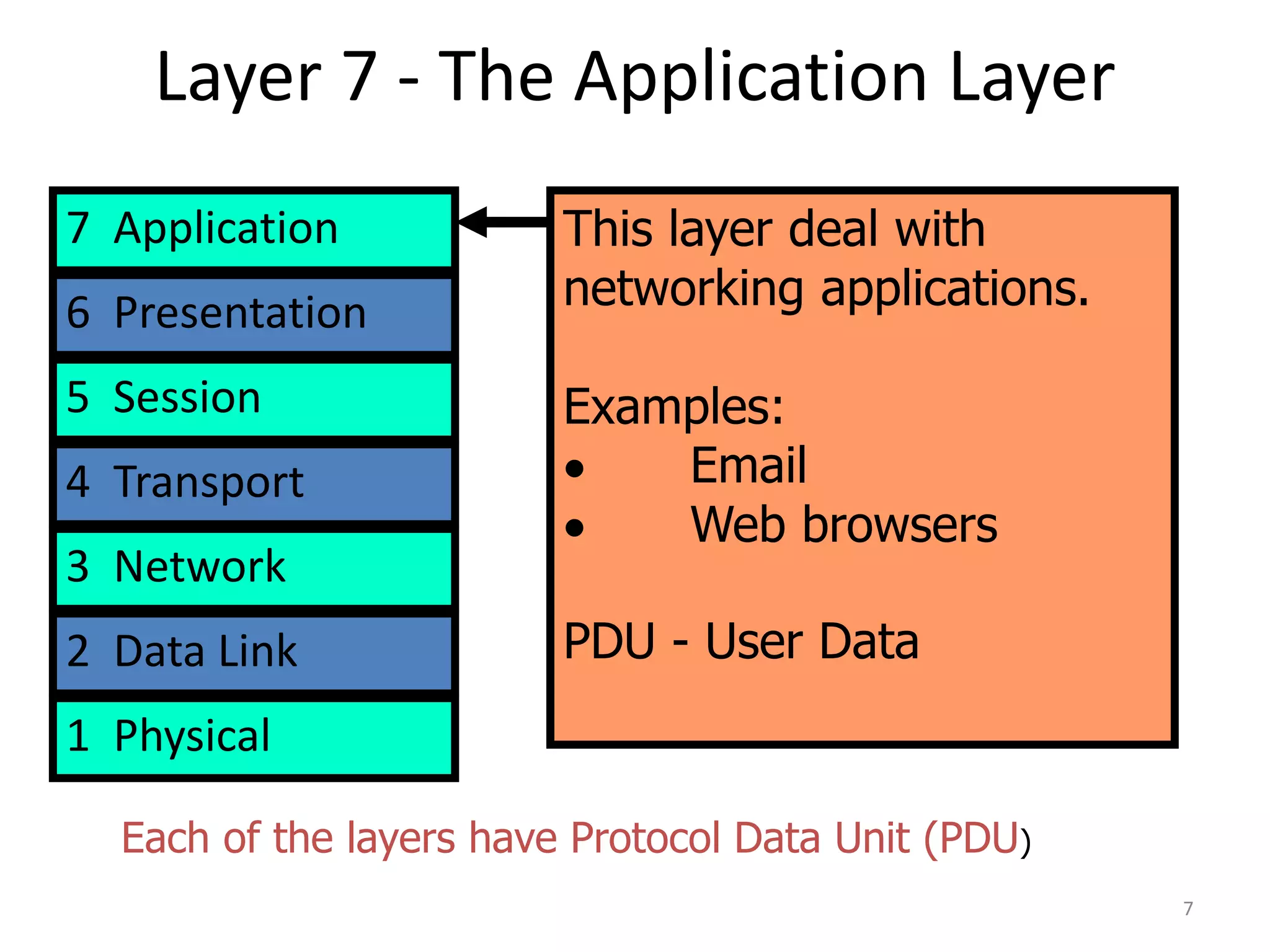 Computer Communication Architecture | PPT