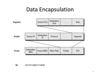 Computer Communication Architecture | PPT