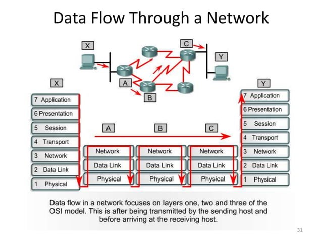 Computer Communication Architecture | PPT