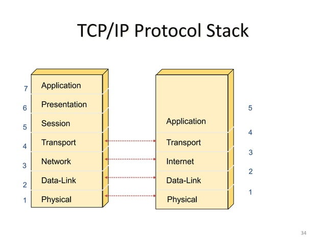 Computer Communication Architecture | PPT