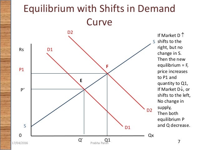 Market Equilibrium