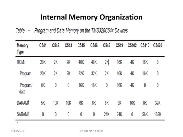 Unit4.tms320c54x | PDF | Operating Systems | Computer Software and Applications