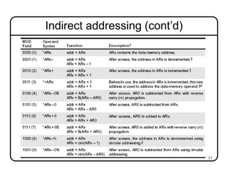 Unit4.addressing modes 54 xx | PDF