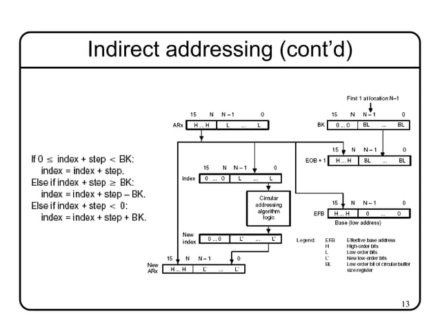 Unit4.addressing modes 54 xx | PDF