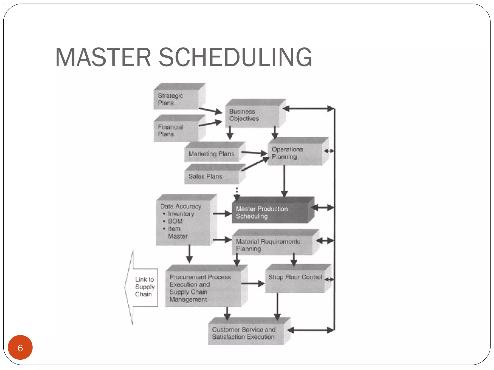 UNIT 4 - PRODUCTION SCHEDULING | PPT