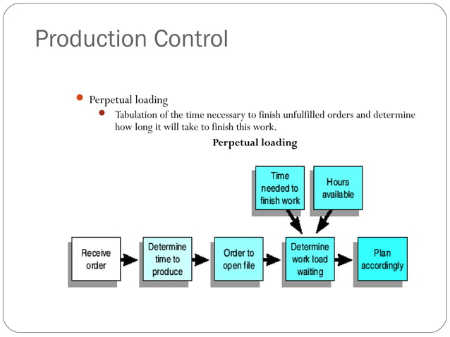 UNIT 4 - PRODUCTION SCHEDULING | PPT | Business | Business and Finance