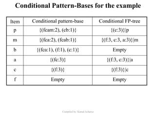 Association Analysis in Data Mining | PPT