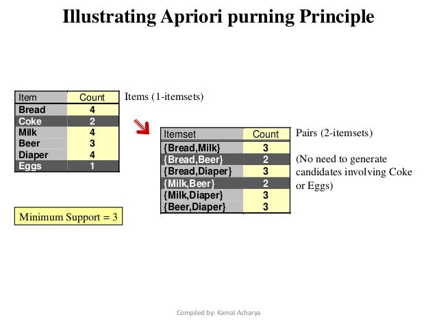 Association Analysis In Data Mining