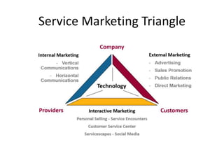 Service Marketing | PPTX | Marketing and Advertising | Business
