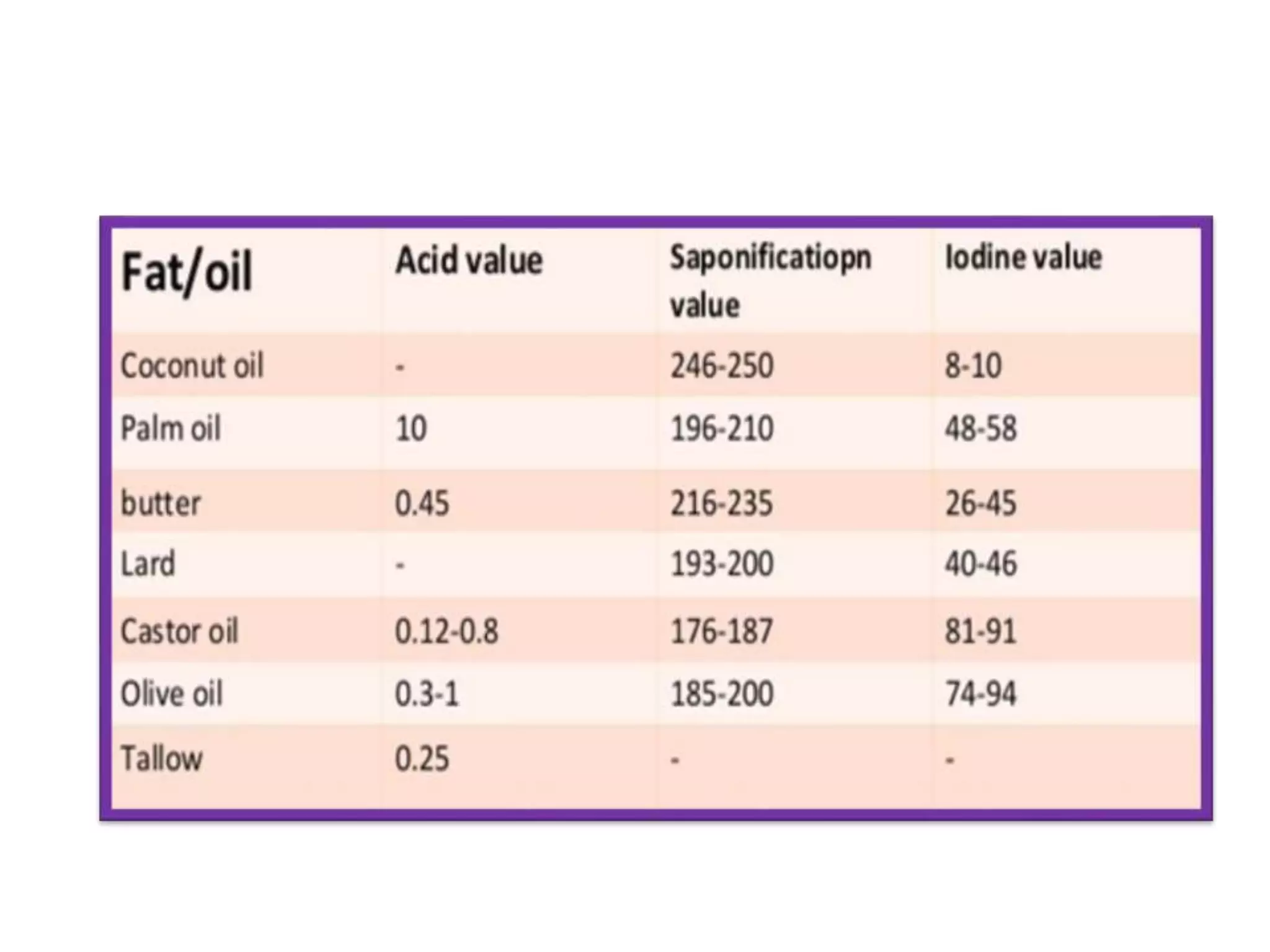 Analysis of oils and fats | PPTX