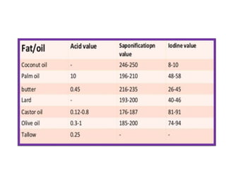 Analysis of oils and fats | PPTX