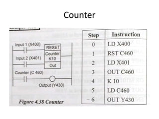 MECHATRONICS-Unit 4 PROGRAMMABLE LOGIC CONTROLLER | PPT