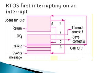 Rtos | PPTX | Operating Systems | Computer Software and Applications