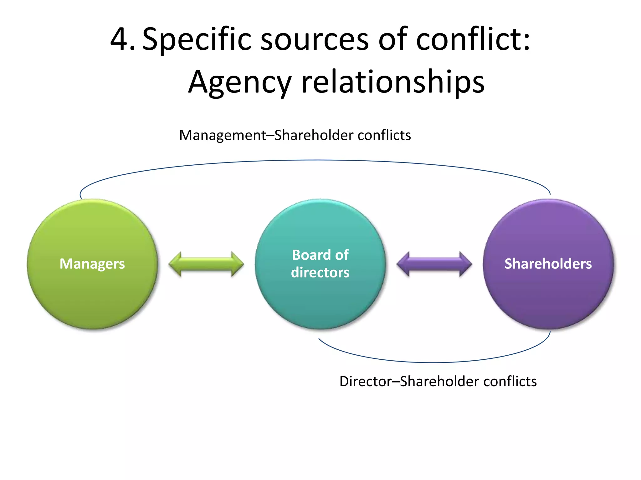 Unit 4. Conceptual Framework of Corporate Governance.pptx