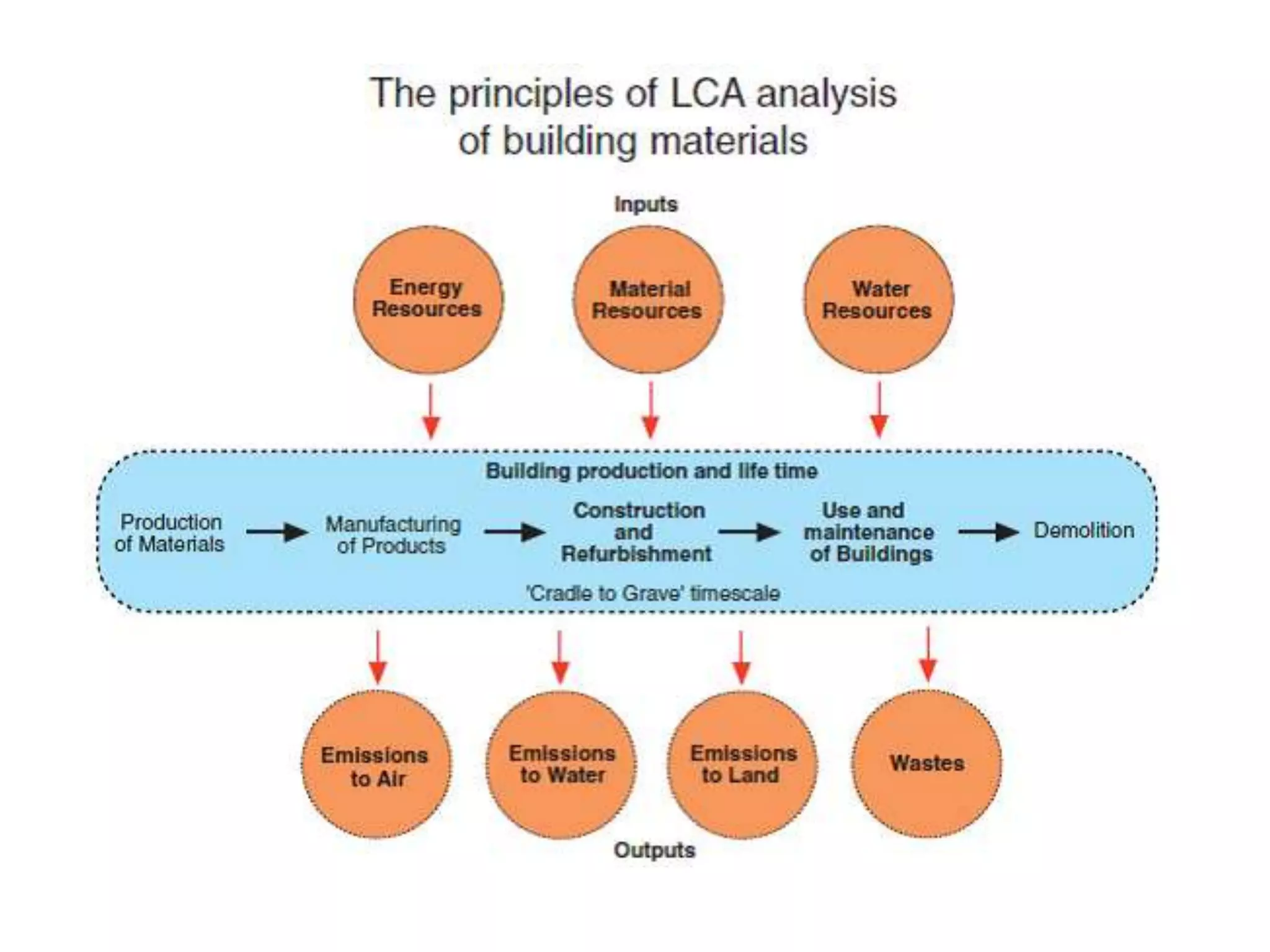 Environmental Impacts of Building Materials | PPTX