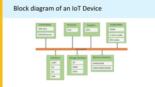 IoT Physical Devices and End Points.pdf