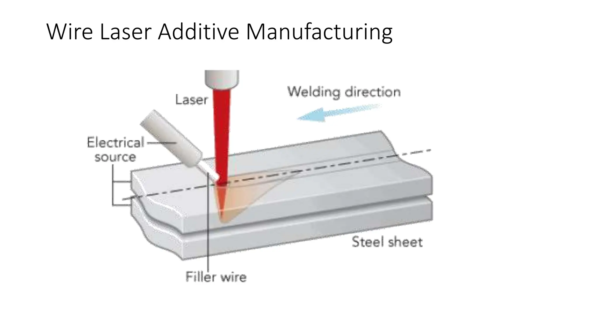 Directed Energy Deposition Processes AM | PPTX