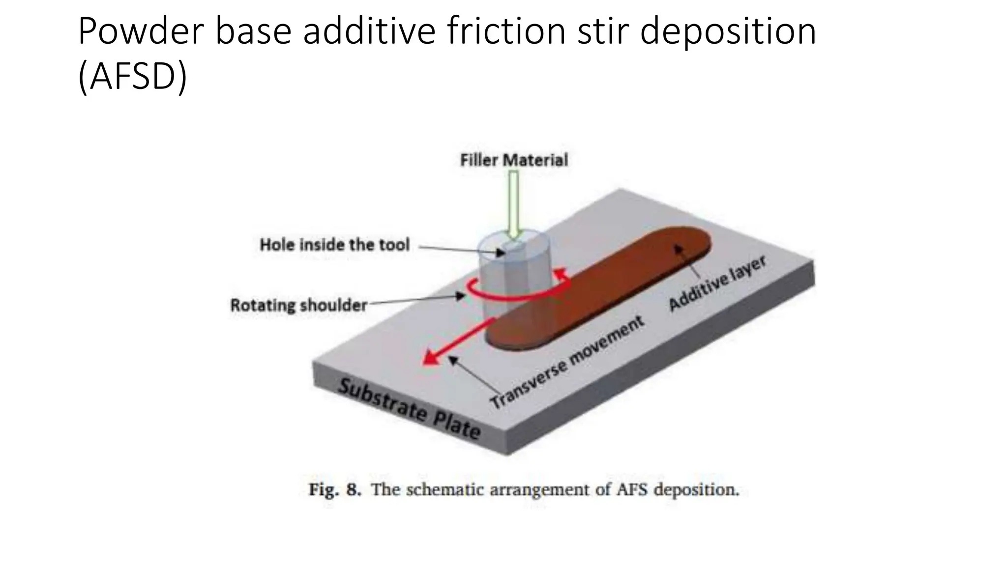 Directed Energy Deposition Processes AM | PPTX