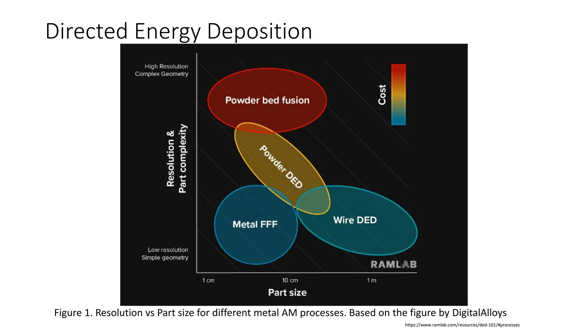 Directed Energy Deposition Processes AM | PPTX