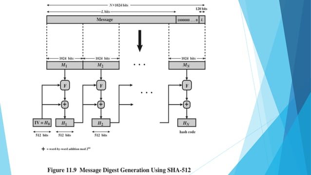 Unit 4 Pptx Of Hash Function In Cryptography Pptx