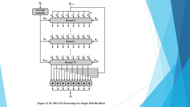 Unit 4pptx Of Hash Function In Cryptography Pptx Programming