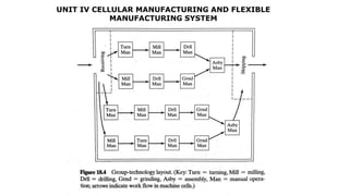 cellular manufacturing for production system | PPT