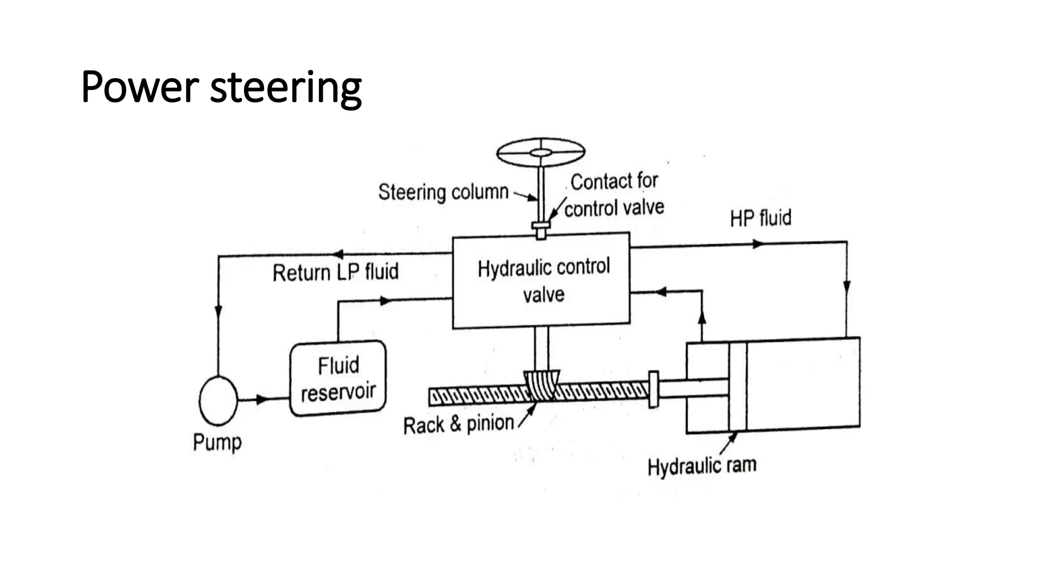 Unit 4 STEERING, BRAKES AND SUSPENSION SYSTEM .pptx