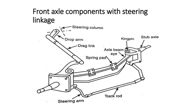 Unit 4 STEERING, BRAKES AND SUSPENSION SYSTEM .pptx