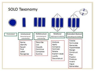 Unit 4. Solo taxonomy/ Solo taxonomy ..pptx