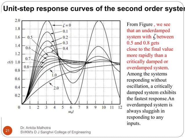 Response of control systems in time domain | PPT