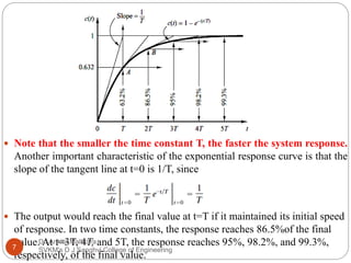 Response of control systems in time domain | PPTX