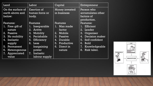 Factors of Production. (Land labor Capital Entrepreneur ) | PPTX