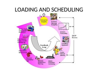 Production scheduling, planning material.ppt