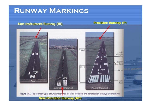 UNIT 4Types of runways in aviation 1 Visual runway 2 Non-precision ...