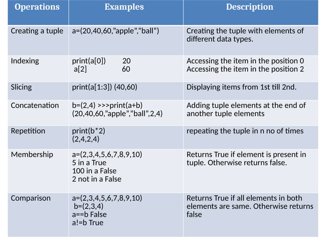 Unit 4.pptx python list tuples dictionary | PPT