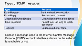 Comprehensive Overview of OSI Model and Network Communication Protocols ...