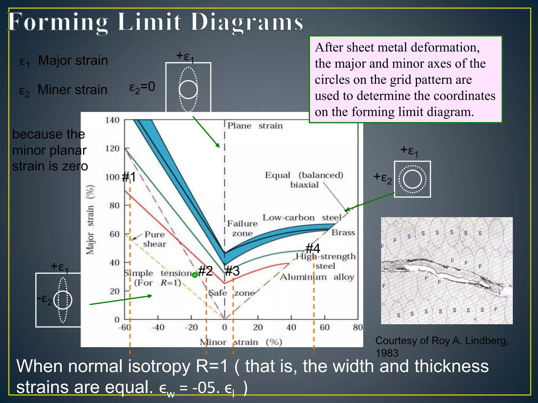 formability limit diagram | PPTX