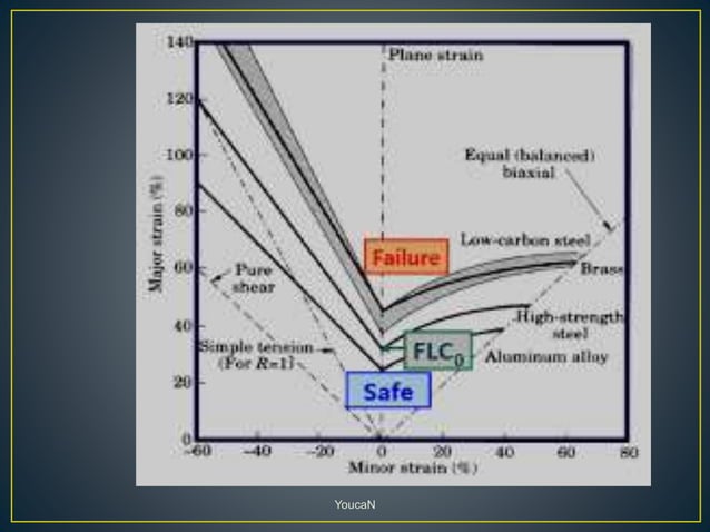 formability limit diagram | PPT
